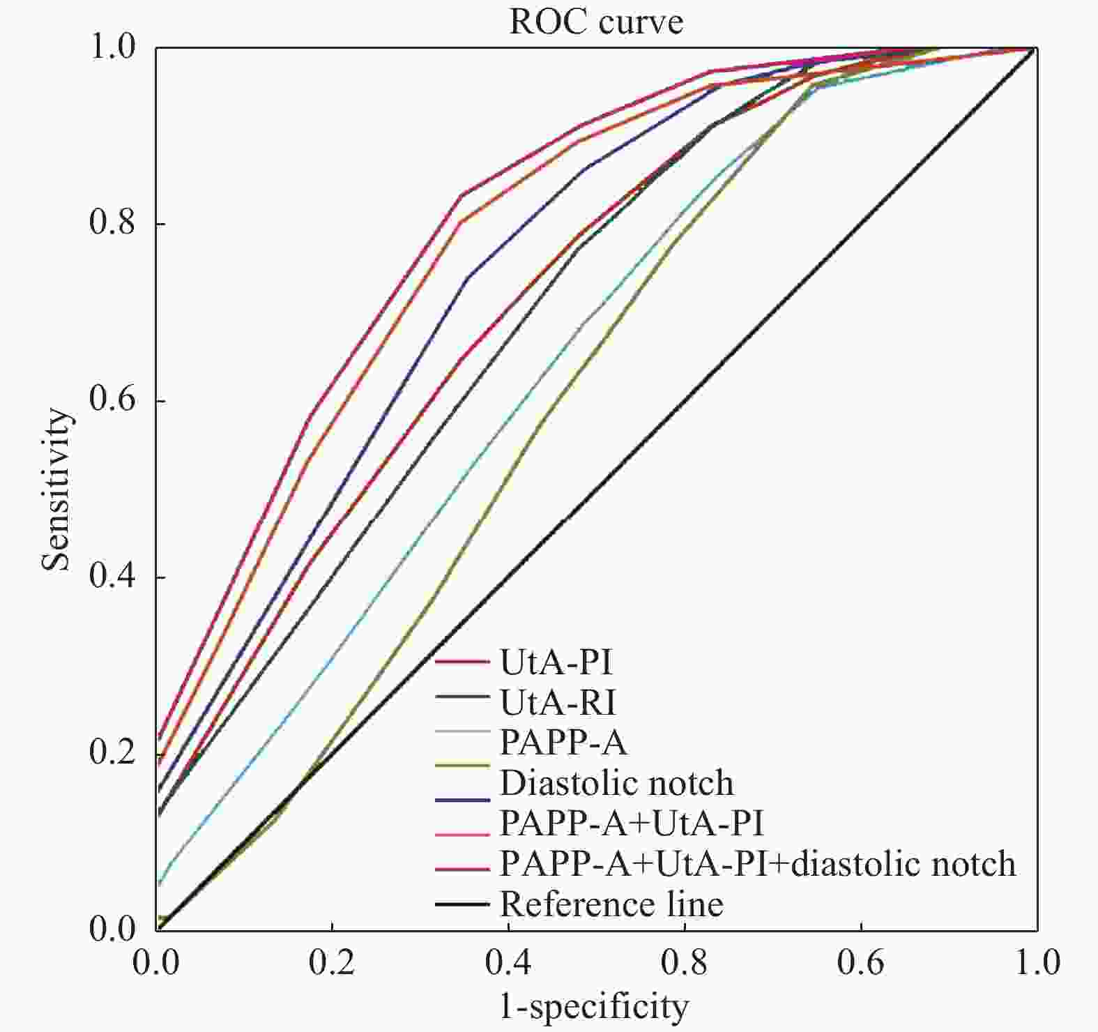 血清妊娠相关蛋白A联合子宫动脉多普勒超声在妊娠早期预测胎儿生长受限的临床价值