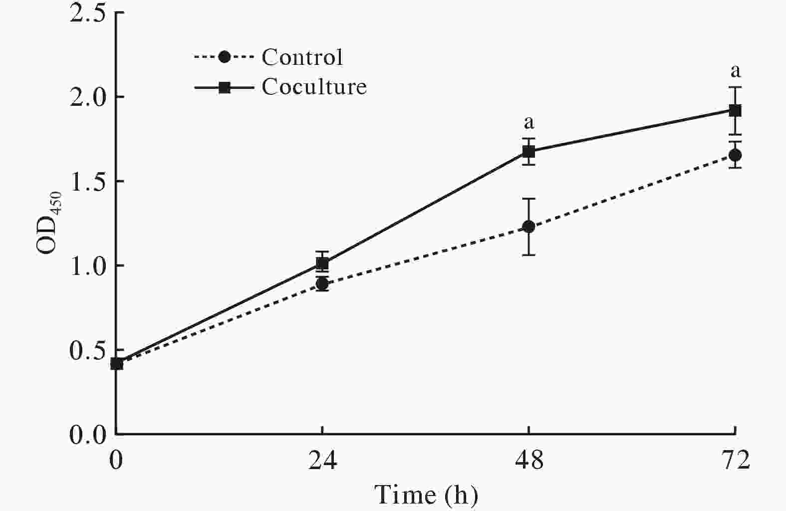 Transwell小室共培养条件下微血管内皮细胞对成骨细胞增殖、凋亡的影响