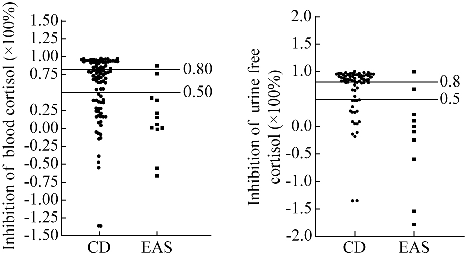 探讨外周DDAVP刺激试验联合HDDST在库欣病与异位ACTH综合征鉴别诊断中的价值