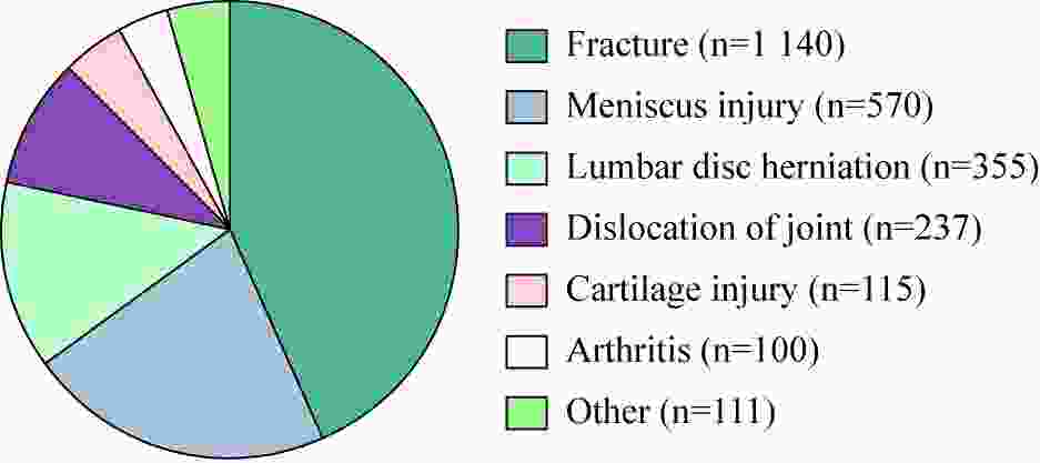 某部队近5年军事训练伤调查分析