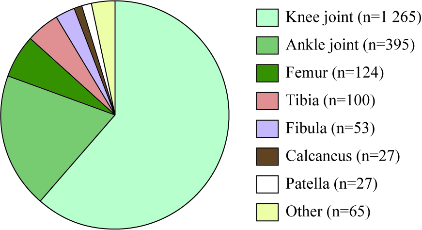 某部队近5年军事训练伤调查分析