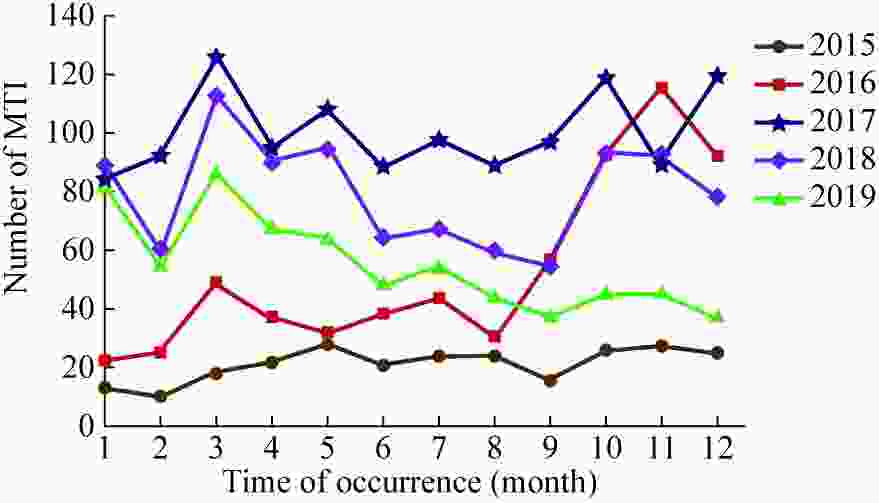 某部队近5年军事训练伤调查分析