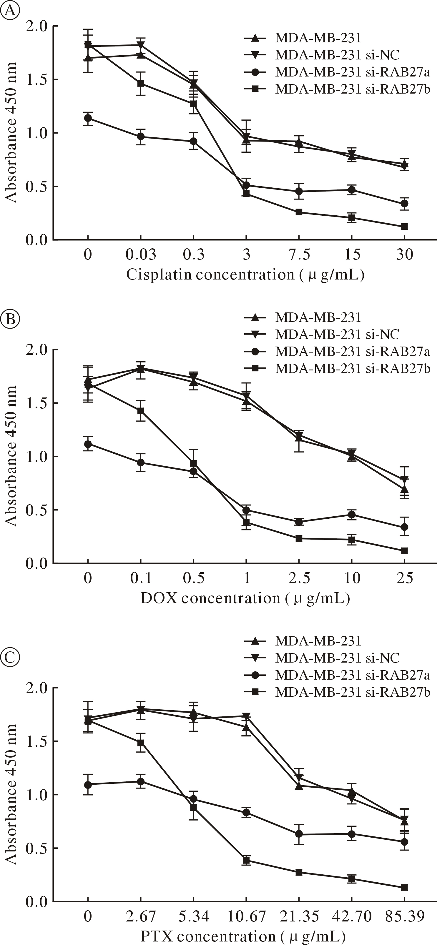 探讨Rab27蛋白家族在三阴性乳腺癌细胞耐药机制中的作用