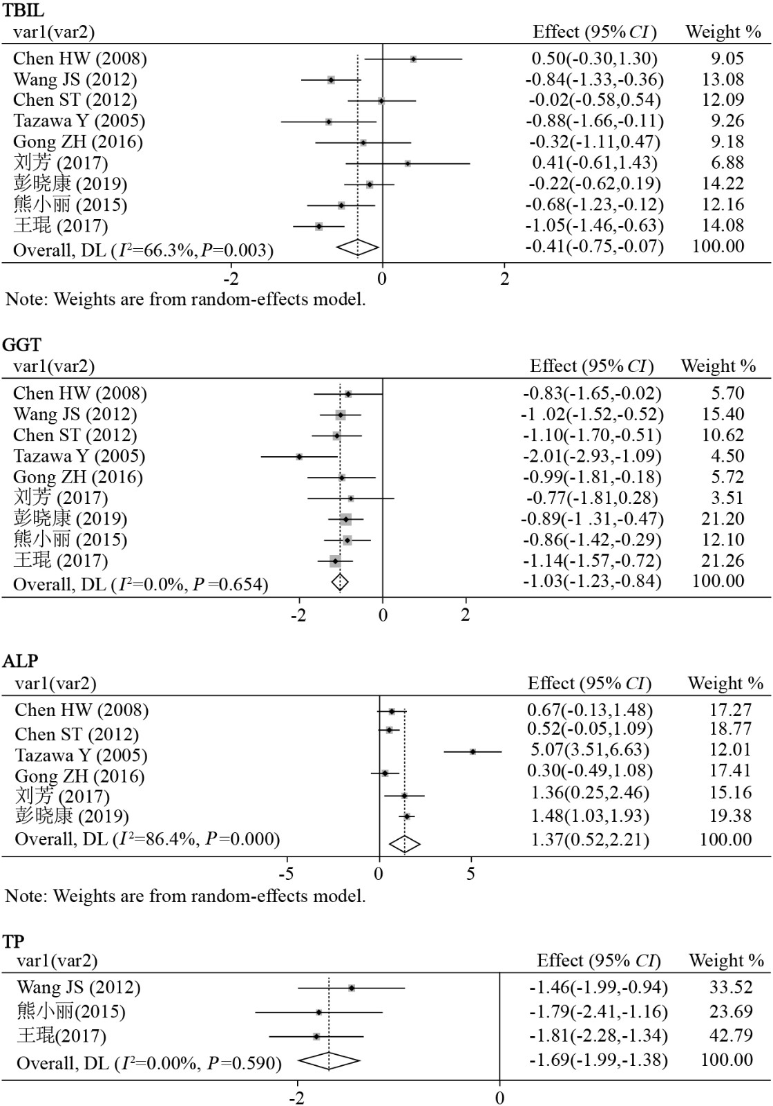 Citrin缺陷致新生儿肝内胆汁淤积症与胆道闭锁肝功能指标的Meta分析