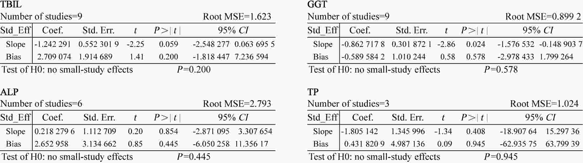 Citrin缺陷致新生儿肝内胆汁淤积症与胆道闭锁肝功能指标的Meta分析