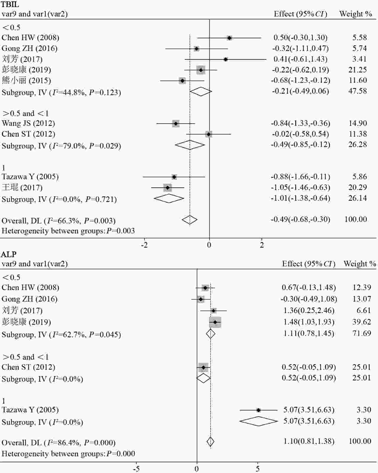 Citrin缺陷致新生儿肝内胆汁淤积症与胆道闭锁肝功能指标的Meta分析