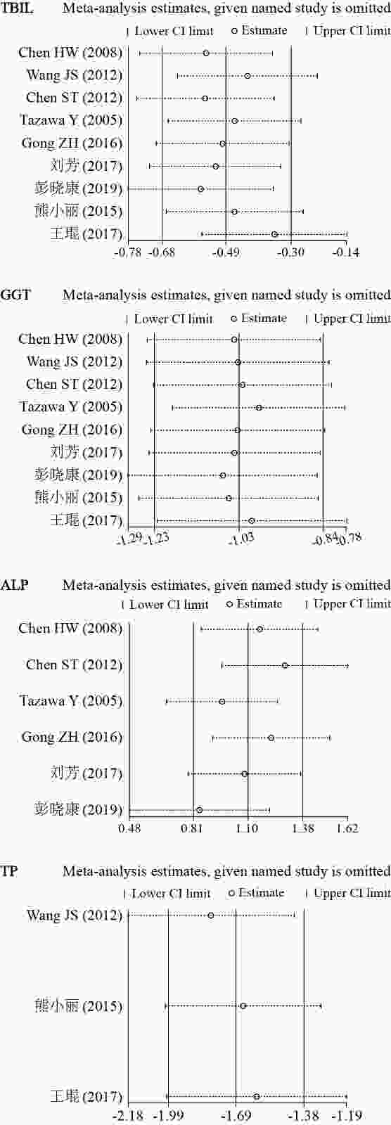 Citrin缺陷致新生儿肝内胆汁淤积症与胆道闭锁肝功能指标的Meta分析