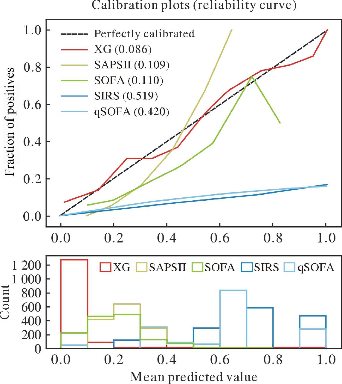 基于机器学习的重症监护病房脓毒症患者早期死亡风险预测模型