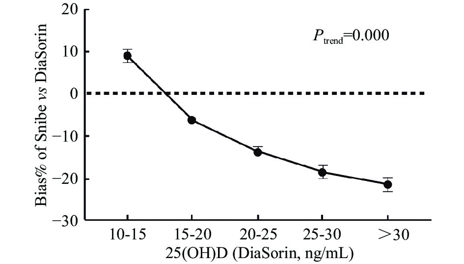 两种全自动免疫分析系统检测25-羟基维生素D的一致性评价
