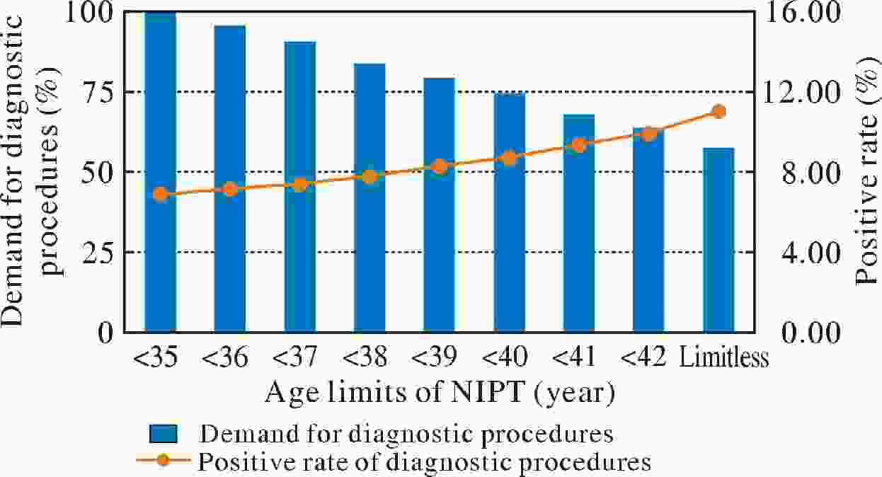 无创产前检测适用人群的探讨及其临床应用评价