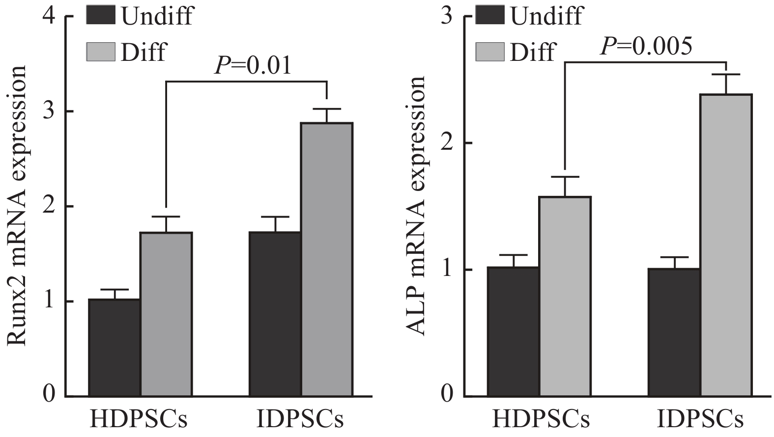 肿瘤坏死因子α刺激下人牙髓干细胞与CD3 + T细胞共培养后生物学功能的变化