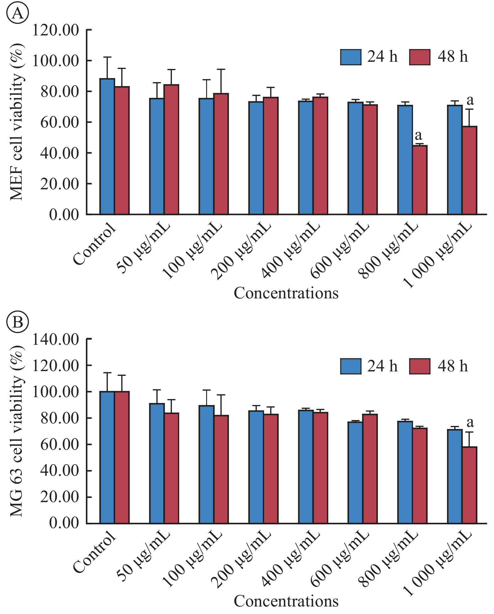 聚乙二醇化锌铁氧磁性纳米颗粒对咪喹莫特的载药性能及细胞毒性研究