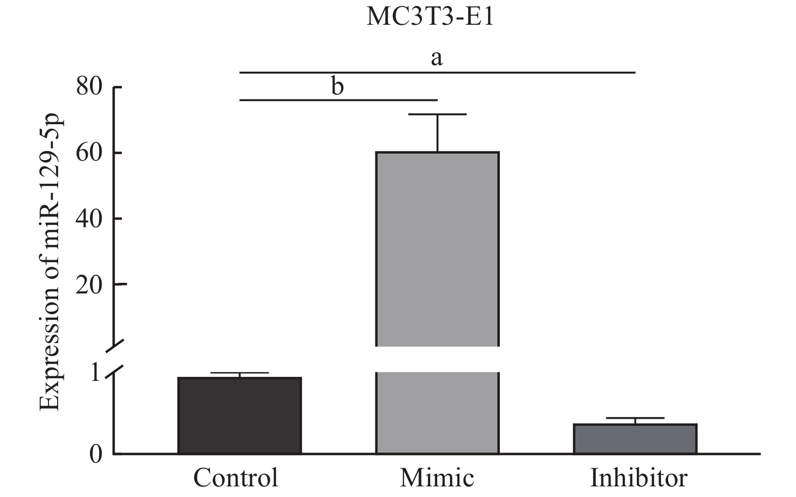 miR-129-5p调控MC3T3-E1细胞成骨分化的体外研究