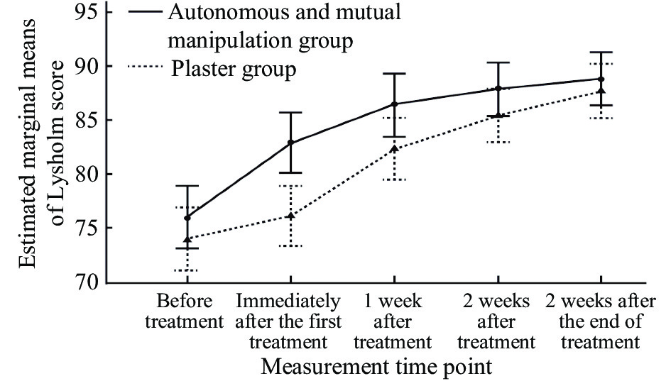 肌筋膜自治互治法治疗训练性膝痛的疗效研究