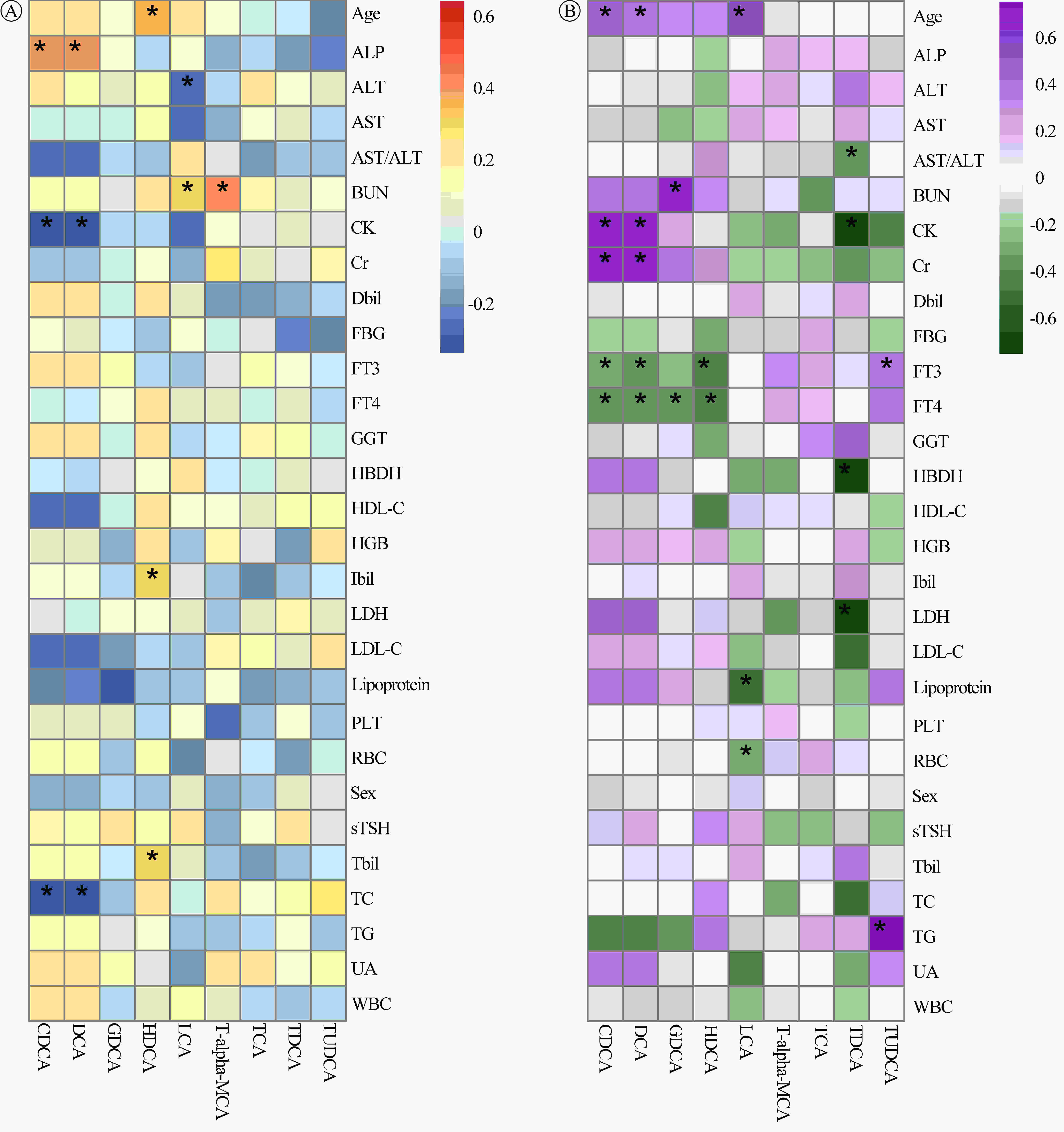 胆汁酸代谢产物与Graves病患者甲状腺功能的相关性探讨