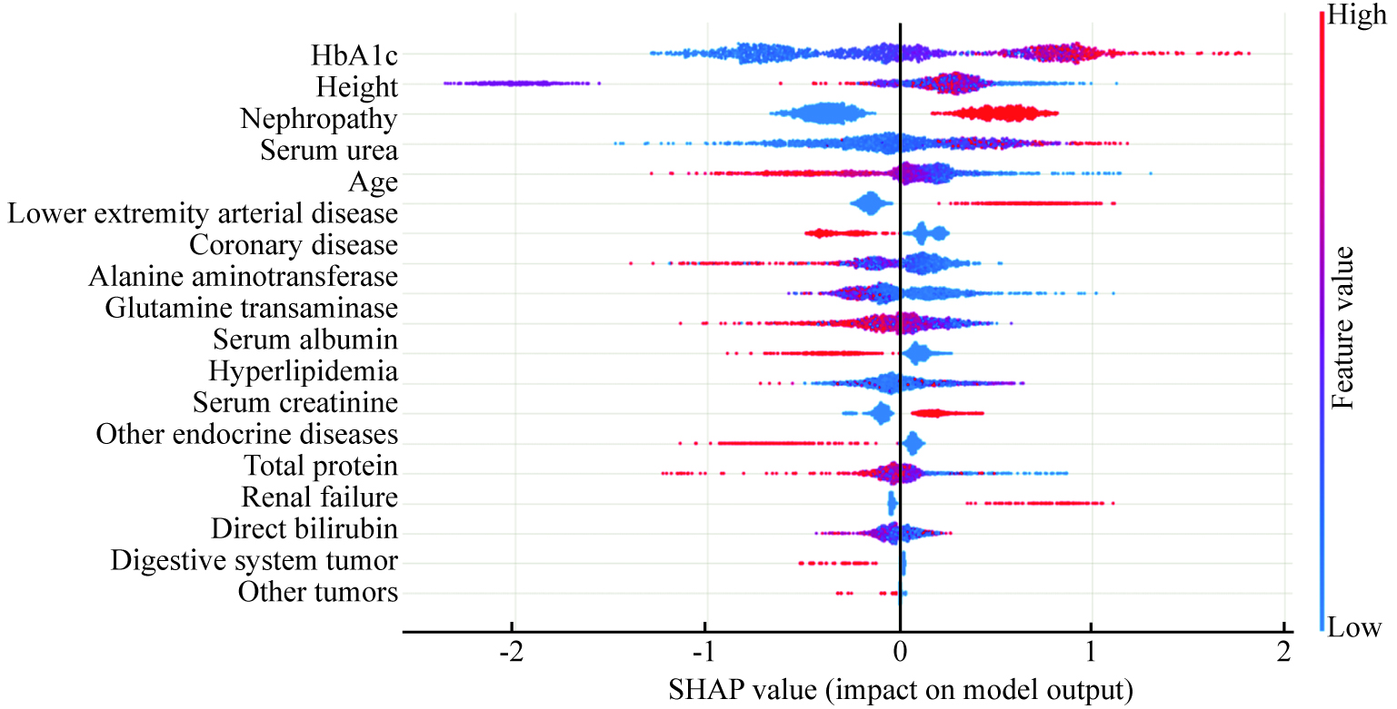 基于机器学习算法探讨糖尿病视网膜病变的风险因素