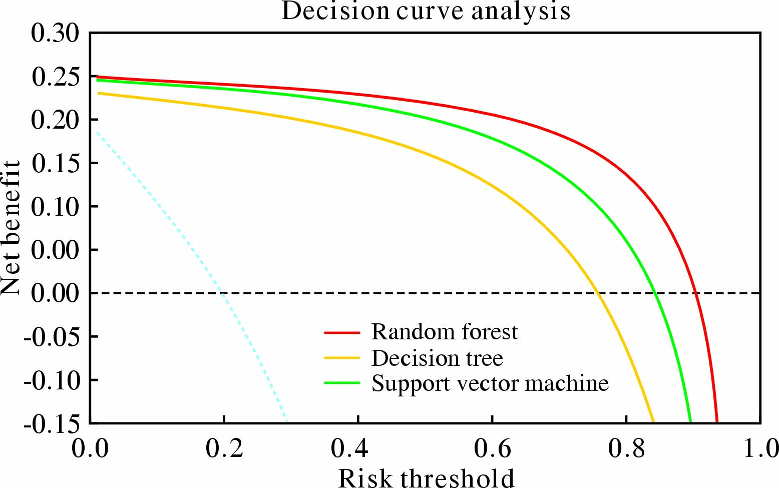 基于机器学习的心脏手术后急性肾损伤预测