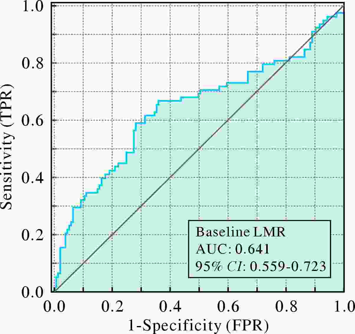 淋巴细胞/单核细胞比率与PD-1抑制剂治疗食管癌患者预后的关系探讨