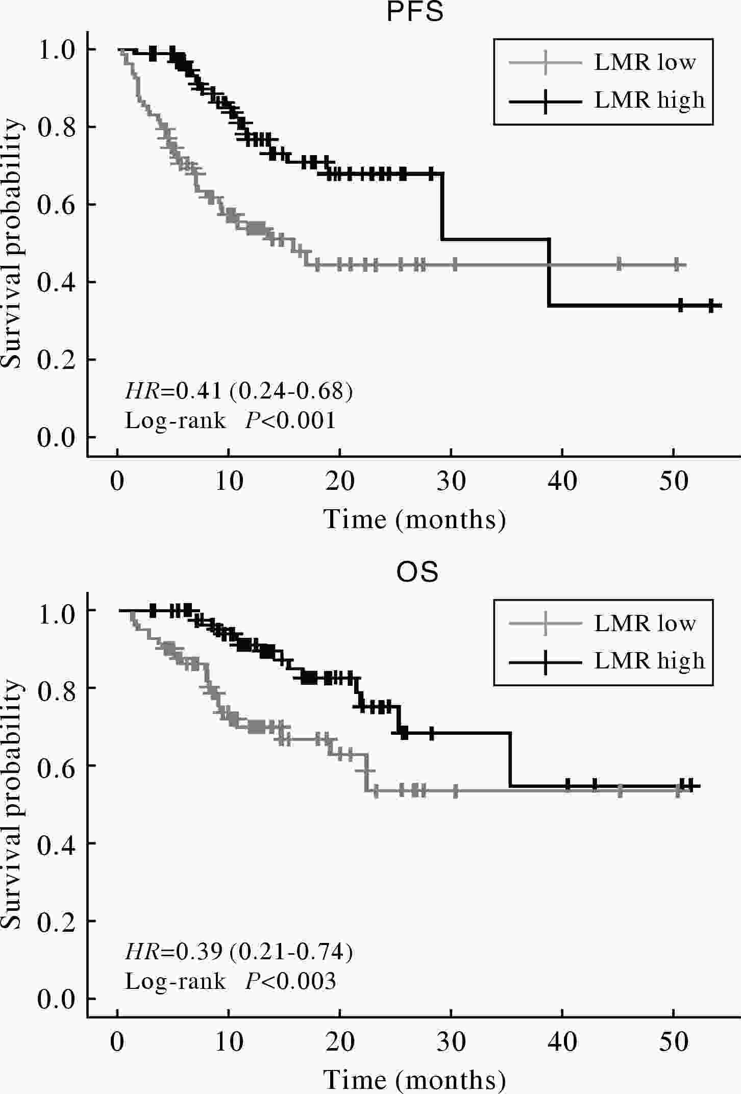 淋巴细胞/单核细胞比率与PD-1抑制剂治疗食管癌患者预后的关系探讨
