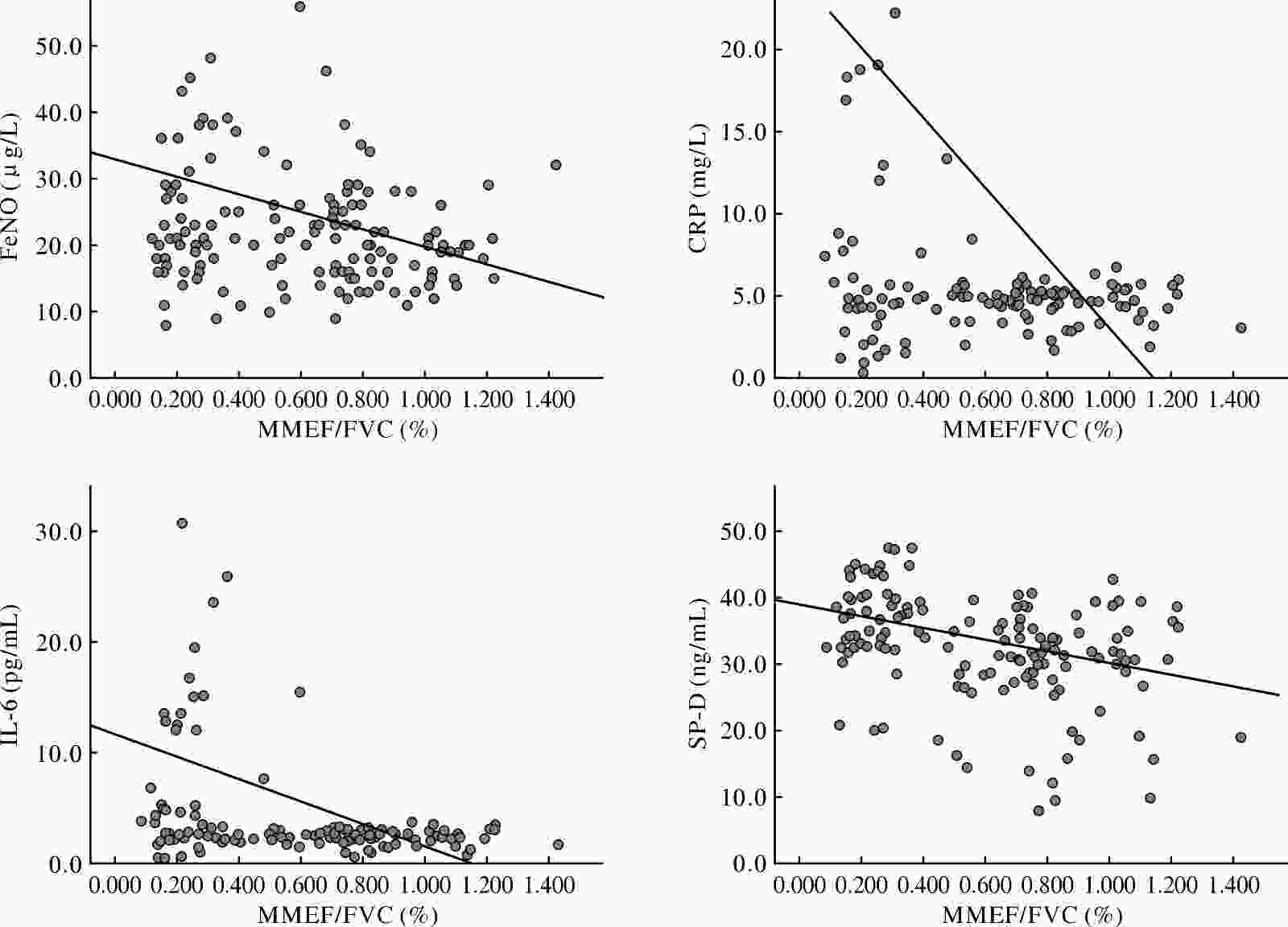 慢性阻塞性肺疾病患者肺功能MMEF/FVC与FeNO、血清标志物的相关性及意义
