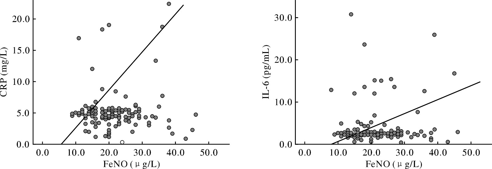慢性阻塞性肺疾病患者肺功能MMEF/FVC与FeNO、血清标志物的相关性及意义