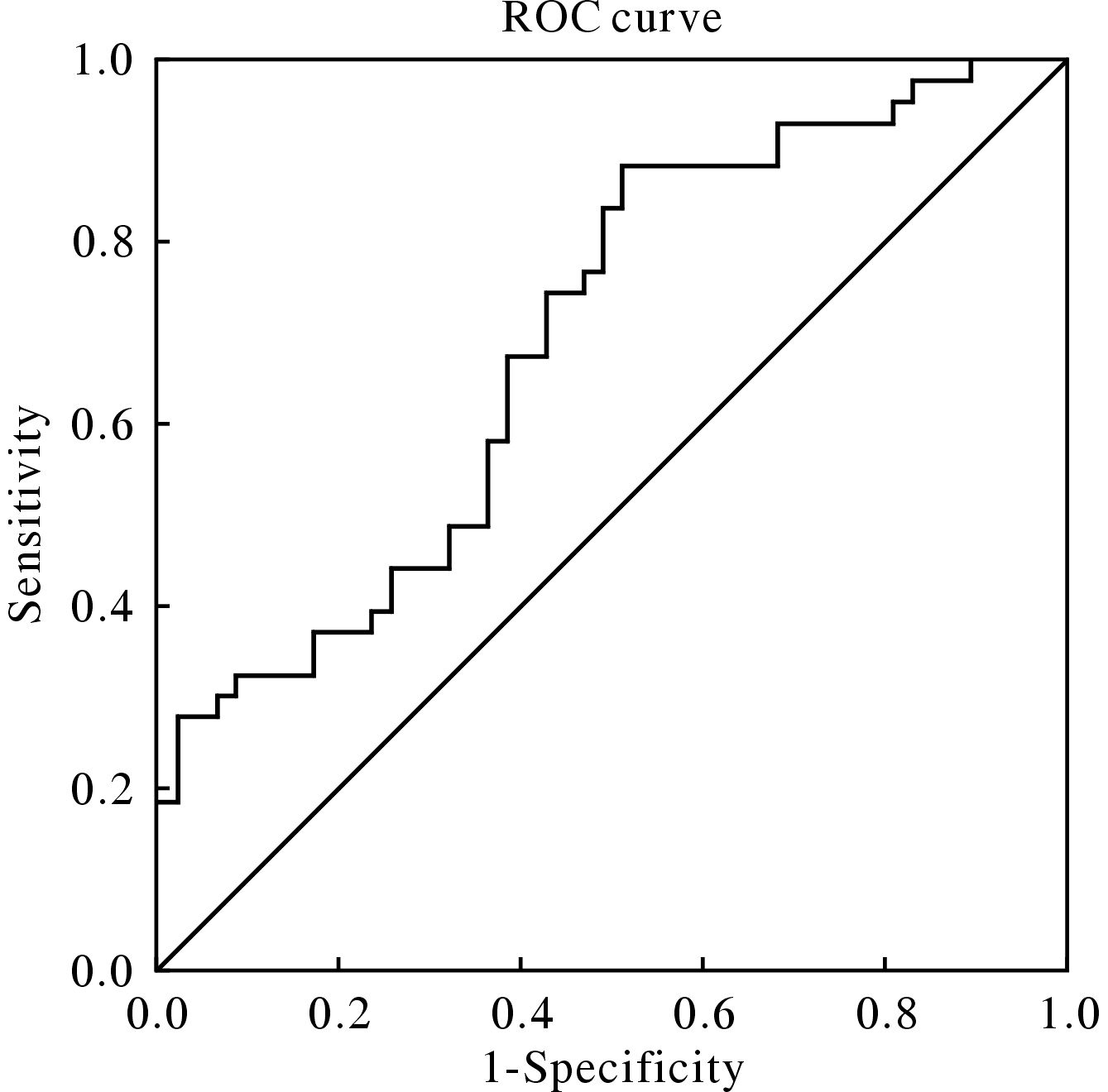 慢性阻塞性肺疾病患者肺功能MMEF/FVC与FeNO、血清标志物的相关性及意义