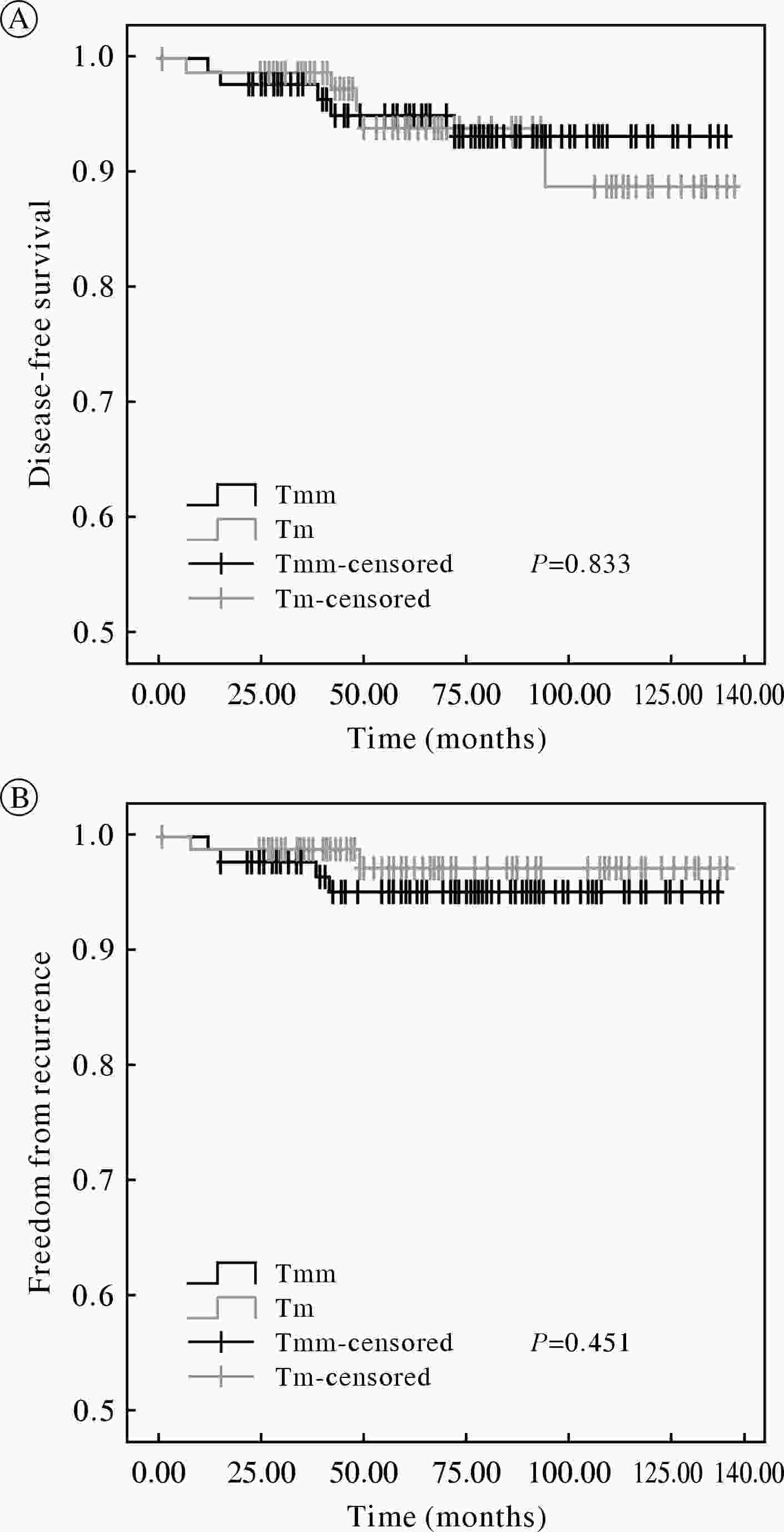 Complete thymectomy versus thymomectomy in treatment of early non ...
