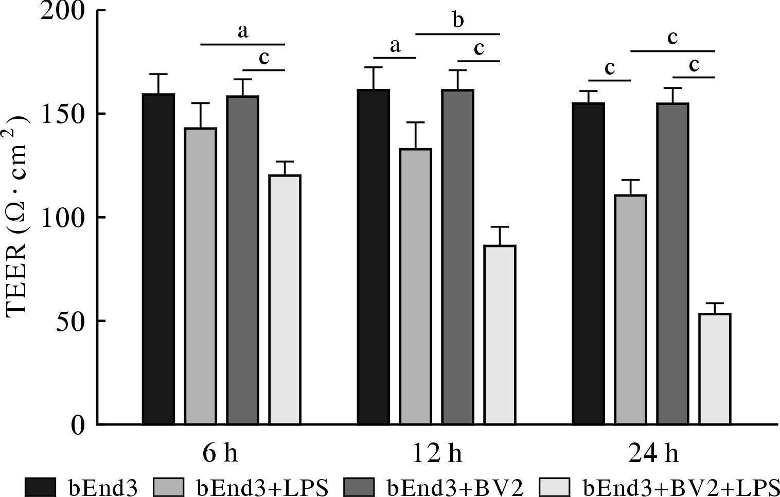 体外细胞模型实验探讨钠钾氯同向转运体对血脑屏障渗透性的调控机制