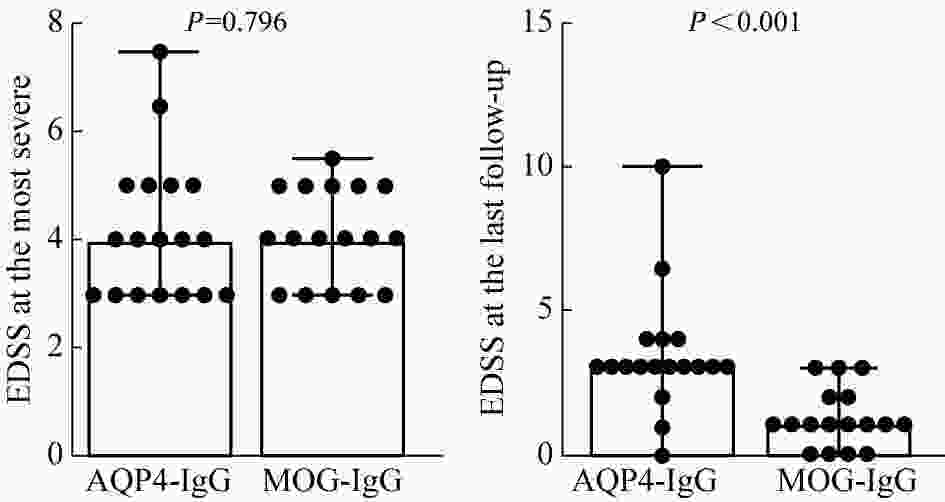 儿童MOG抗体阳性与AQP4抗体阳性视神经脊髓炎谱系疾病的临床特征和预后比较