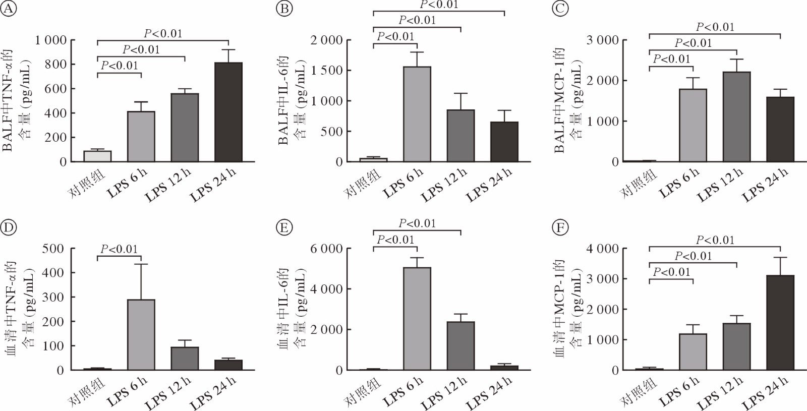 吸入气管内雾化脂多糖致急性肺损伤小鼠肺组织转录组分析