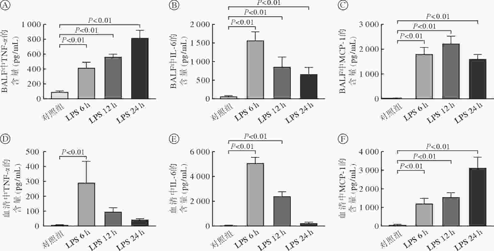 吸入气管内雾化脂多糖致急性肺损伤小鼠肺组织转录组分析
